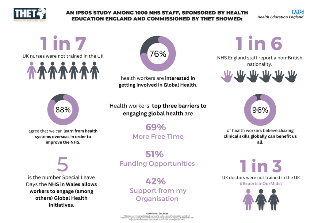 IPSOS Study affirms need for Global Engagement Opportunities - THET